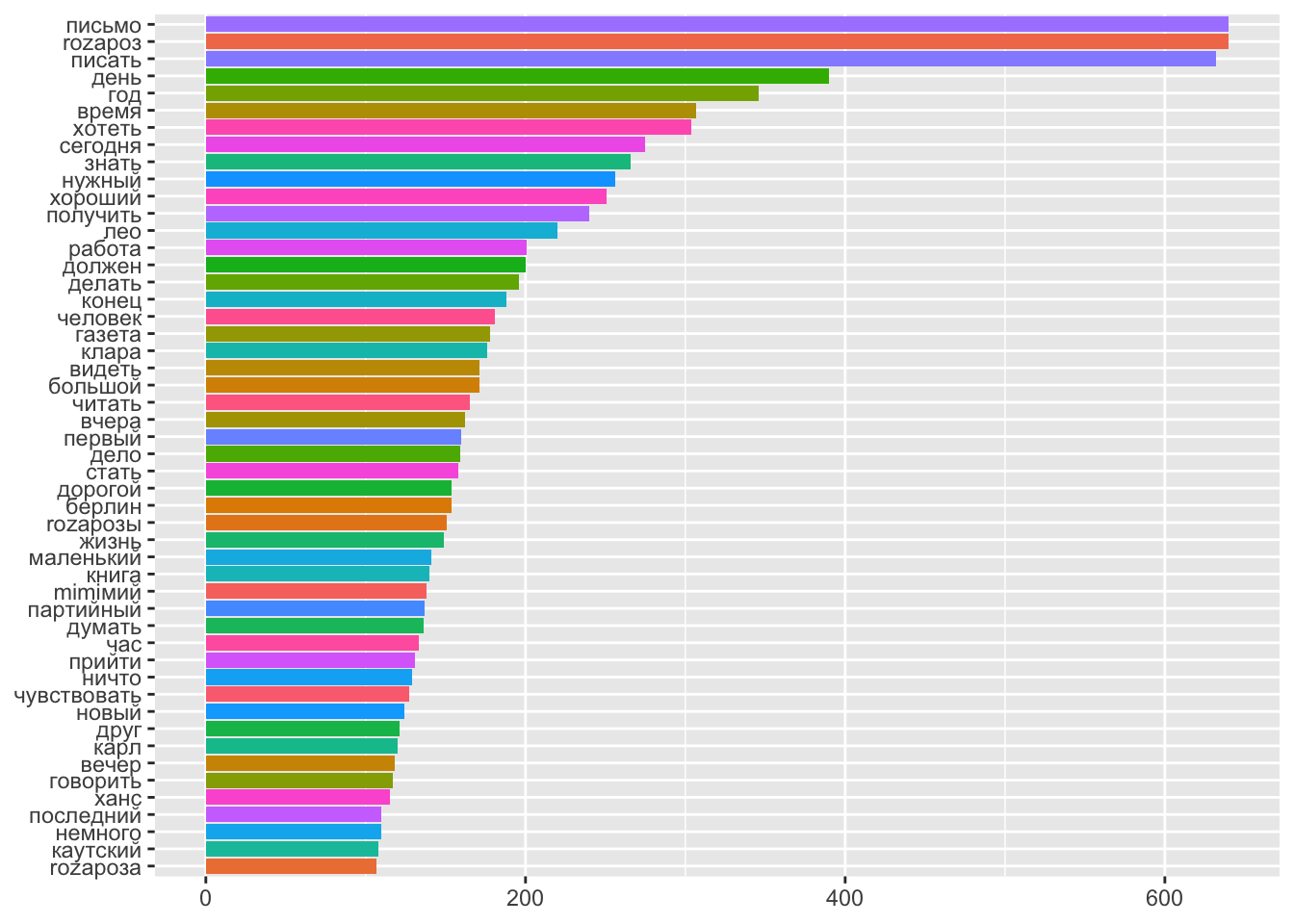 Исследования – «Другая Роза» на сайте proza.ru